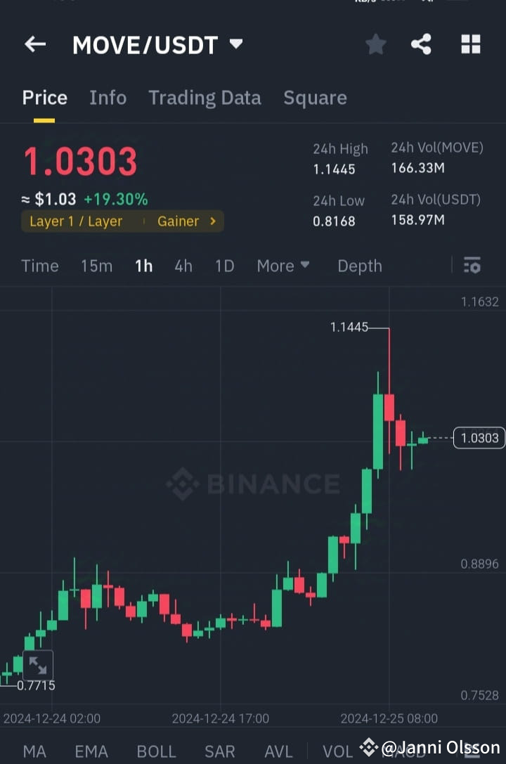 🚀$MOVE MOVE on the Rise: MOVE/USDT Update 🌟 Current | Janni Olsson on Binance Square