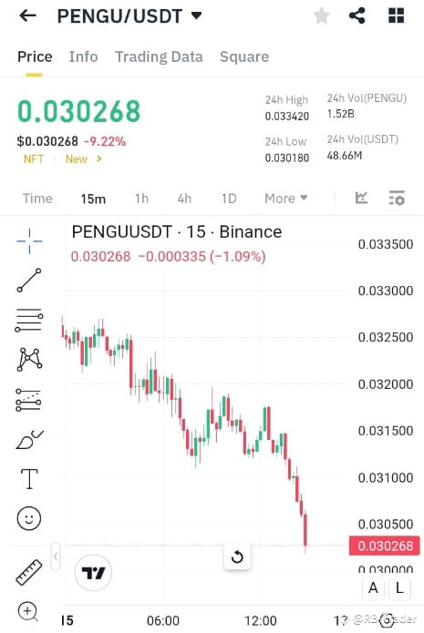💯💯💯 Technical Analysis: Bearish Trend for $PENGU /USDT | RB Trader Official on Binance Square