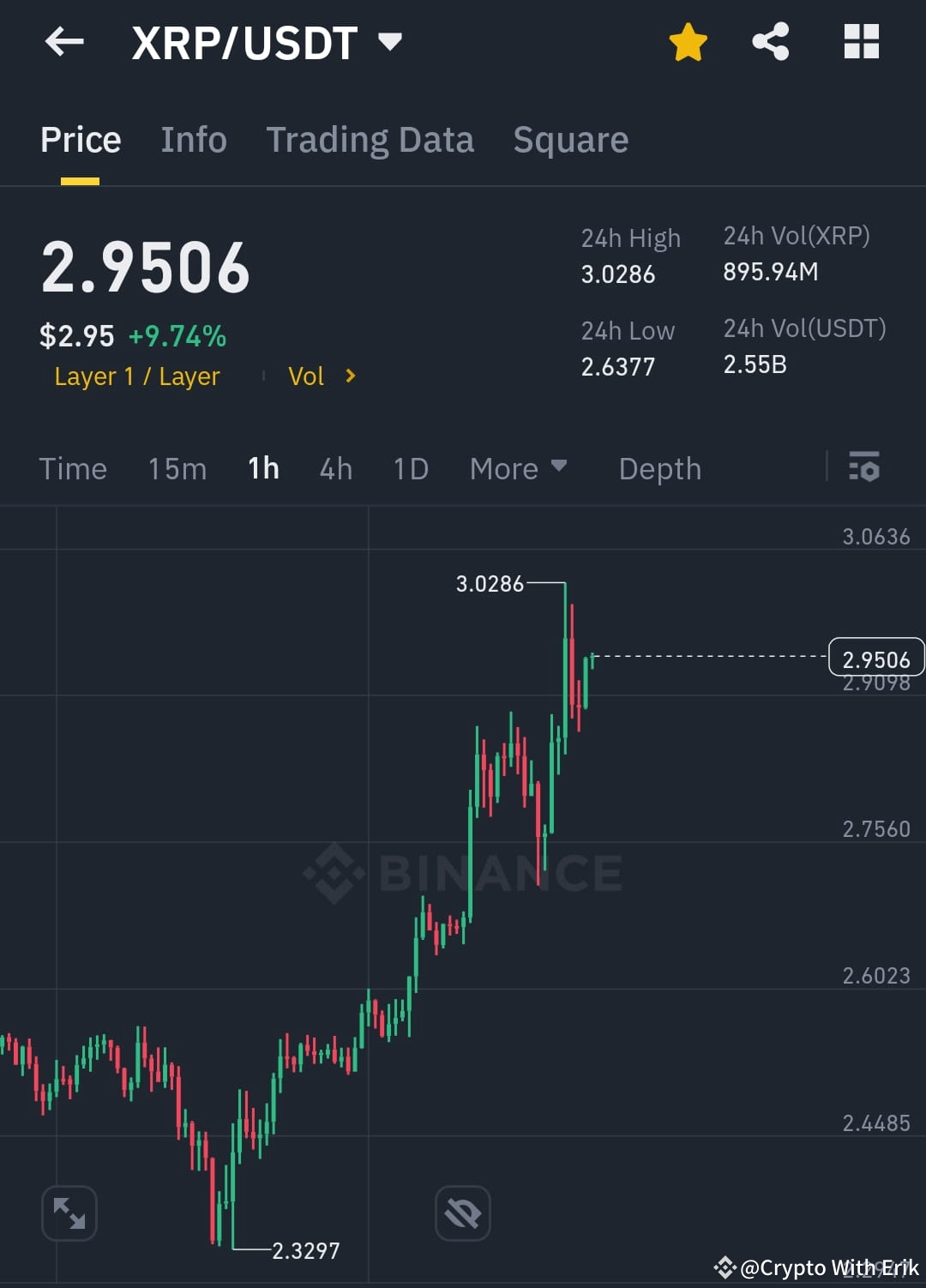 $XRP /USDT Trading Signal - Bullish Rally: Will XRP Maintain | Crypto With Erik on Binance Square