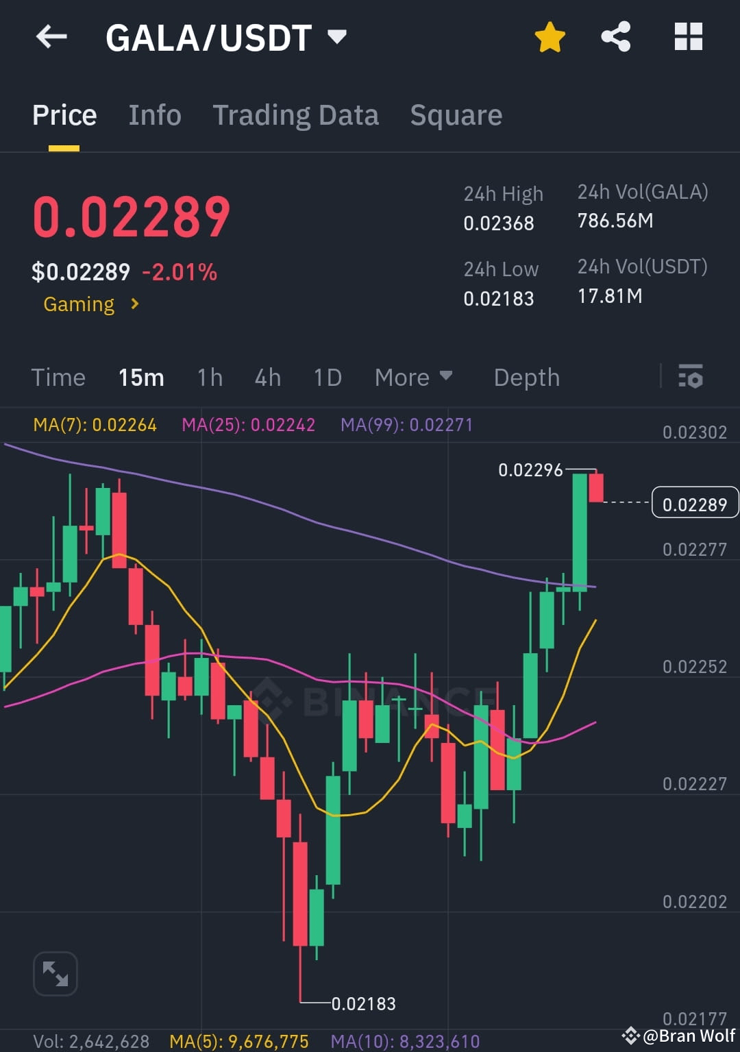 $GALA Surging – Pullback Ahead Trade Setup: Entry: $0.02260 | Bran Wolf on Binance Square