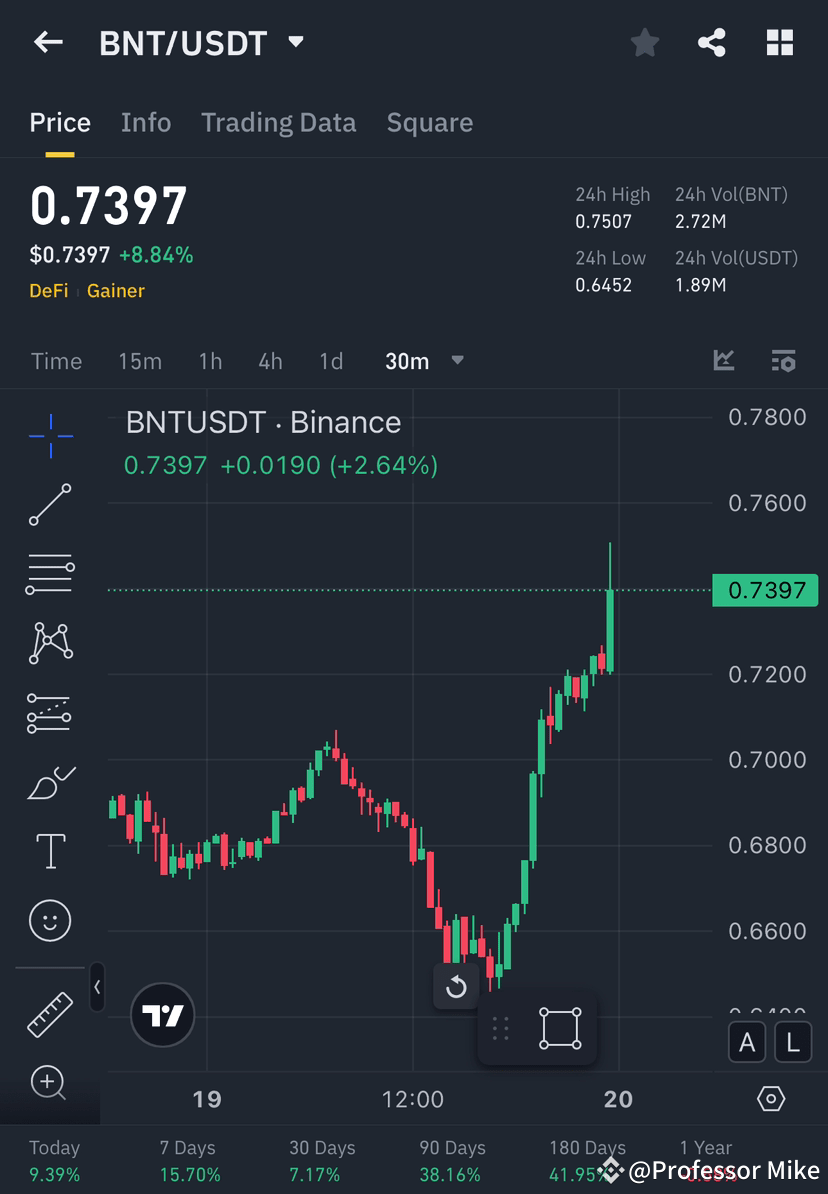 $BNT /USDT is Surging! Bullish Momentum Unleashed! 🔥💯 The | Professor Mike on Binance Square