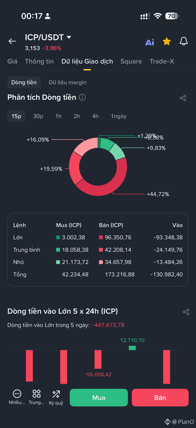 $ICP Price can lie. Indicators can lag. But money flow | Lucky Moneys ...