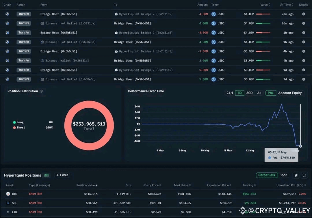 😒 From the peak to the abyss! $BTC $BTC $BTC A huge wha | CRYPTO_VALLEY on Binance Square