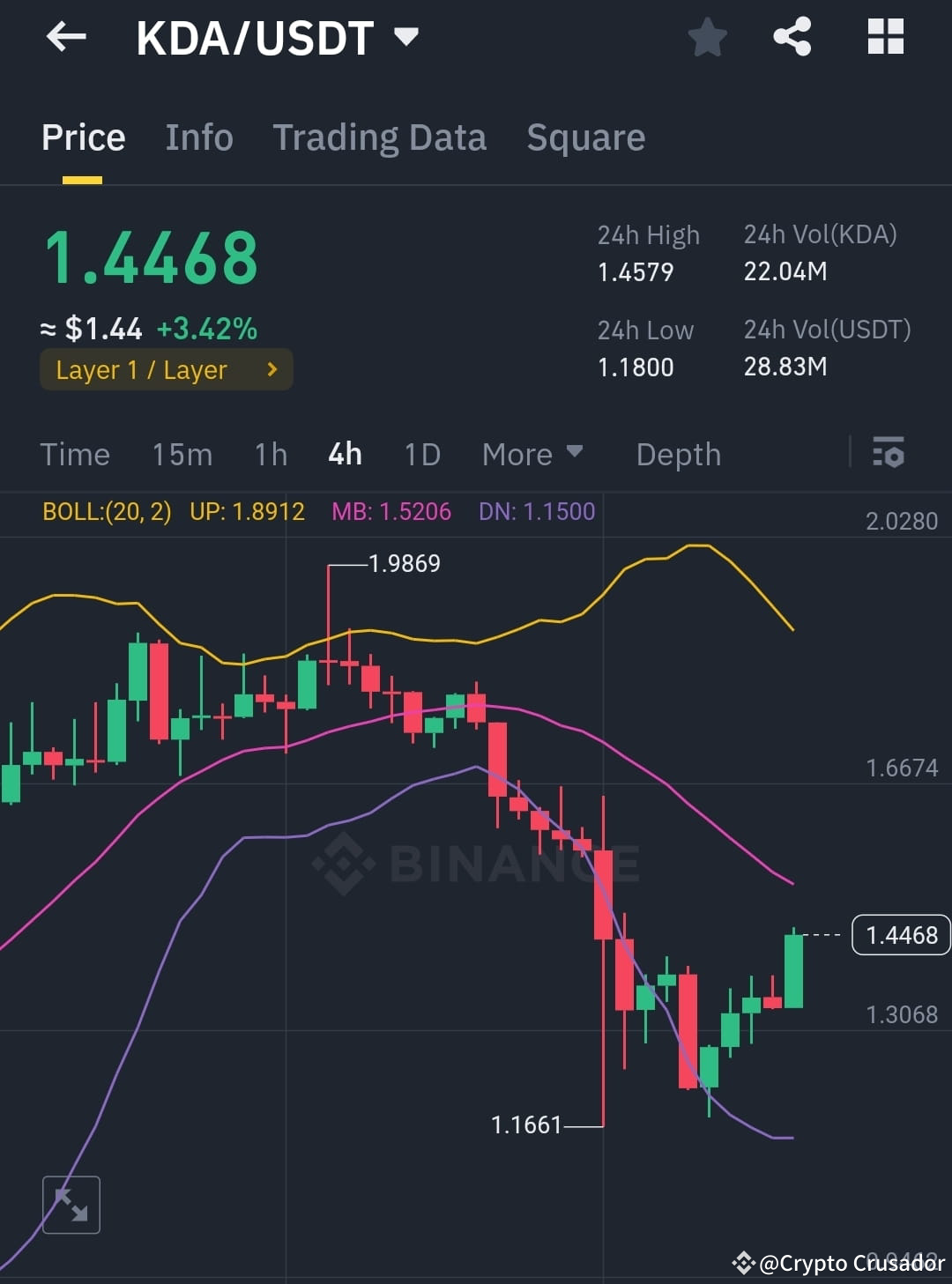 📈 Exciting news on $KDA /USDT! The current price is $1.44 | Crypto ...