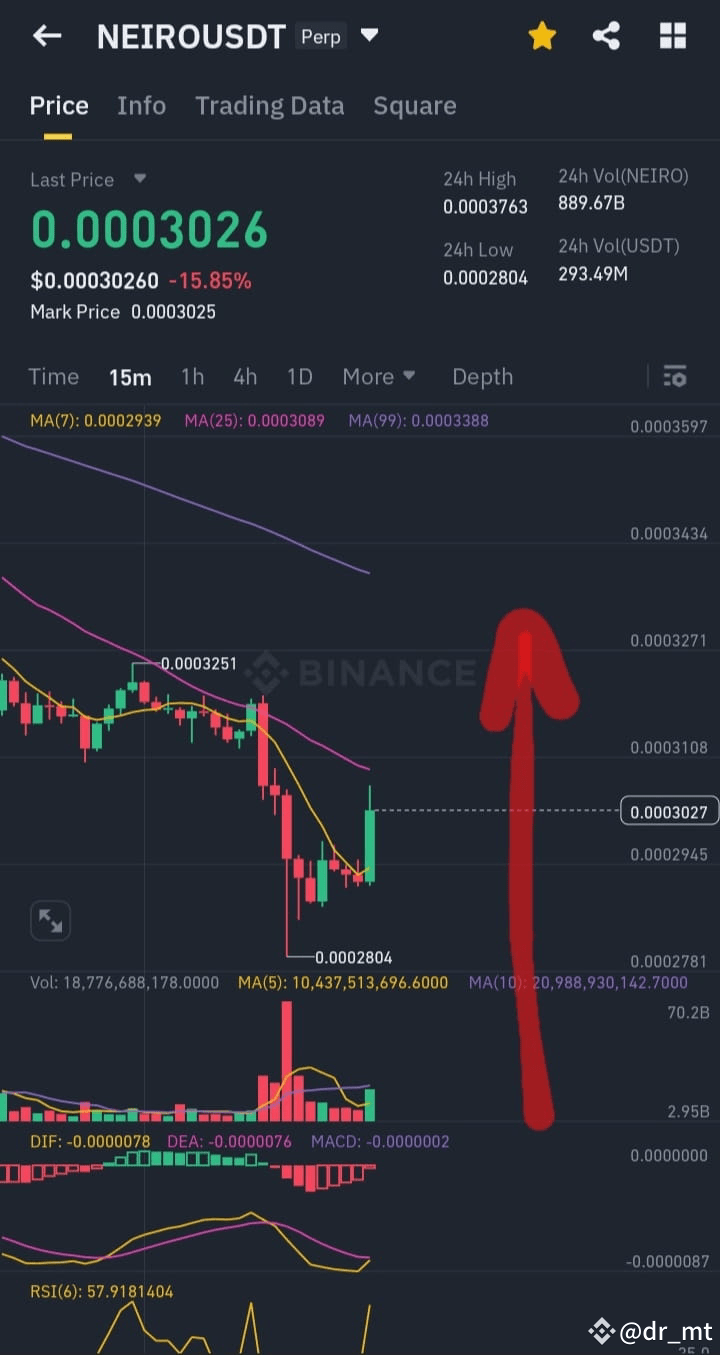 $NEIRO SIGNAL ALERT 🟢 ️ ️ ️ ️ ️ NEIRO/USDT is showing stro | dr_mt on Binance Square