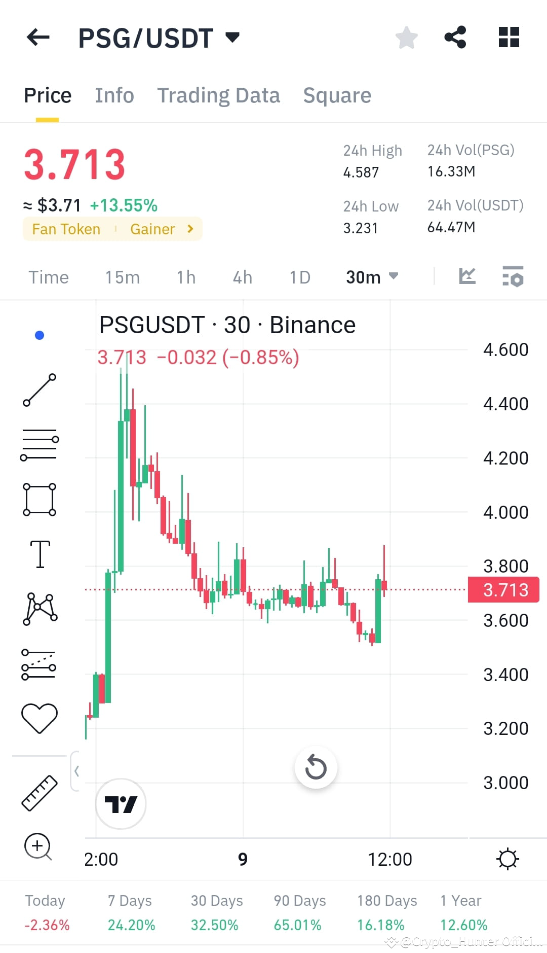🚨$PSG /USDT - Messi Magic on the Charts!🔥 Overview PSG/US | Crypto ...