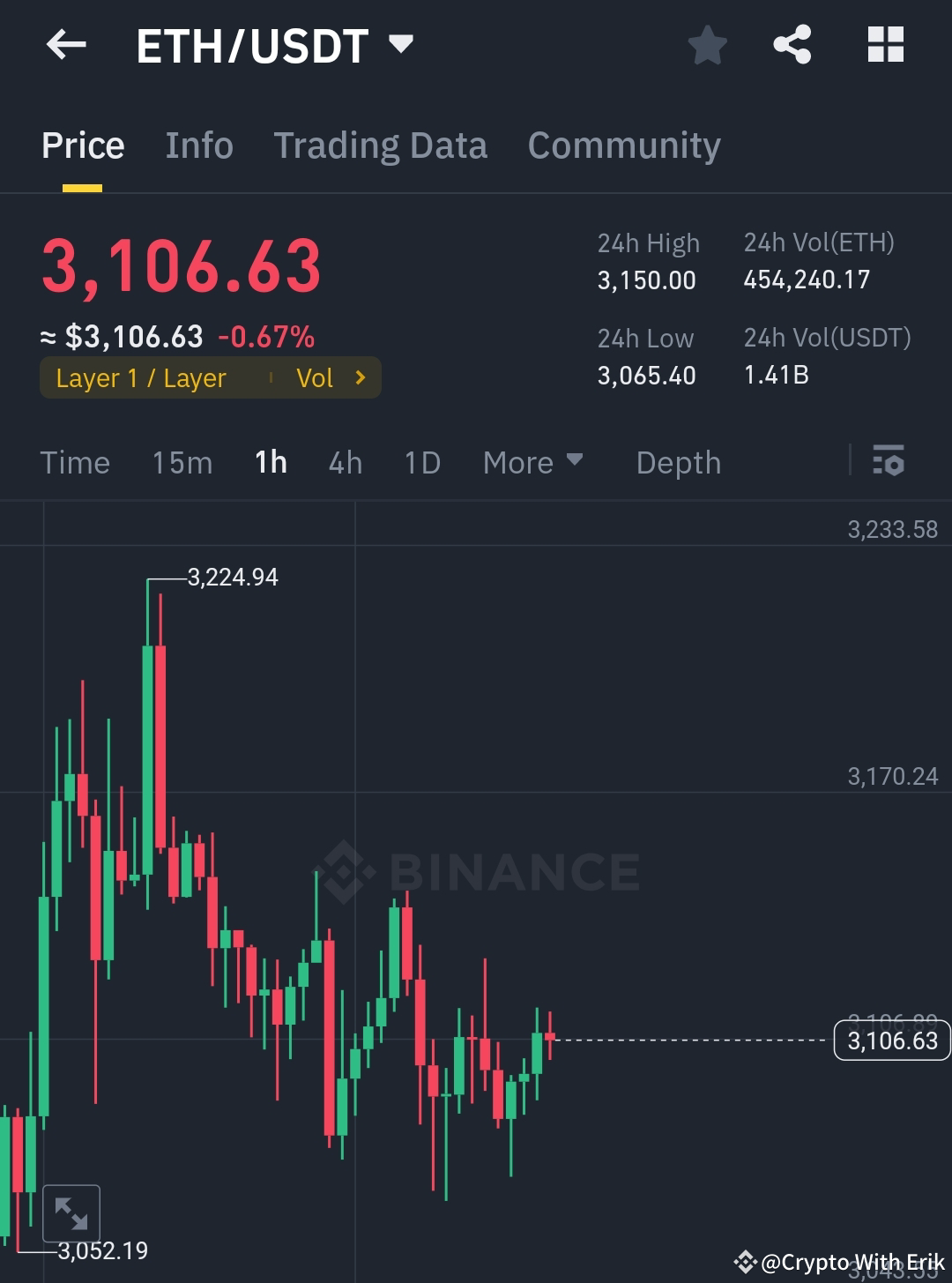$ETH /USDT Market Overview 🚨 Current Price: $3,106.63 (-0 | Crypto With Erik on Binance Square