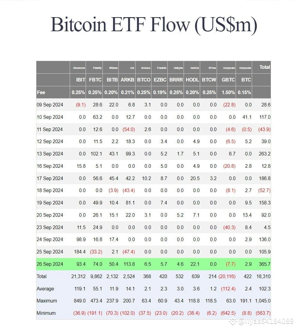 Net inflows into spot Bitcoin ETFs totaled $365 million yest | Ilyas64184089 on Binance Square