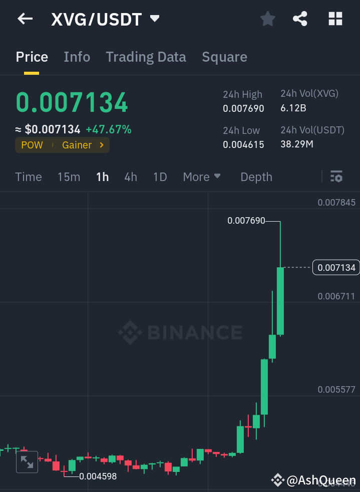 🚨 $XVG /USDT ALERT: Explosive Breakout in Action! 🚨 $XVG | AshQueen on Binance Square