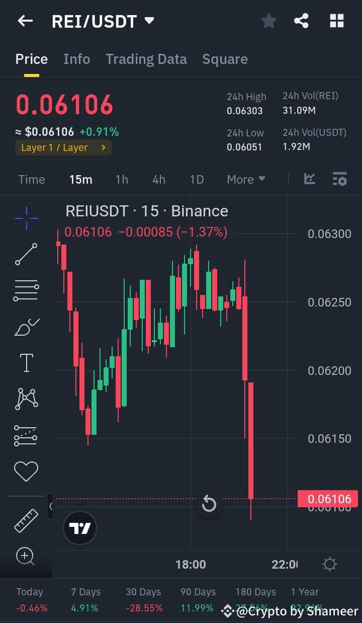 📊 $REI / USDT: Momentum Building for Breakout - Stay Ready! | Crypto by Shameer on Binance Square