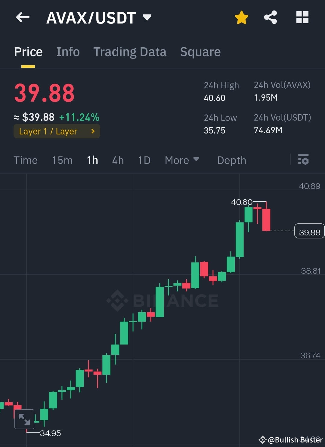 $AVAX /USD Analysis: Strong Bullish Momentum with Key Resist | Bullish Buster on Binance Square