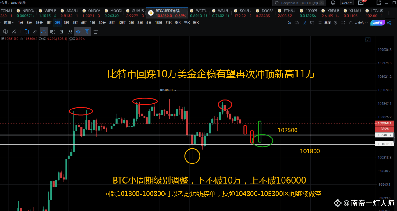 Bitcoin Market Summary Brothers and Sisters; $BTC Small cyc | 南帝一灯大师 on ...