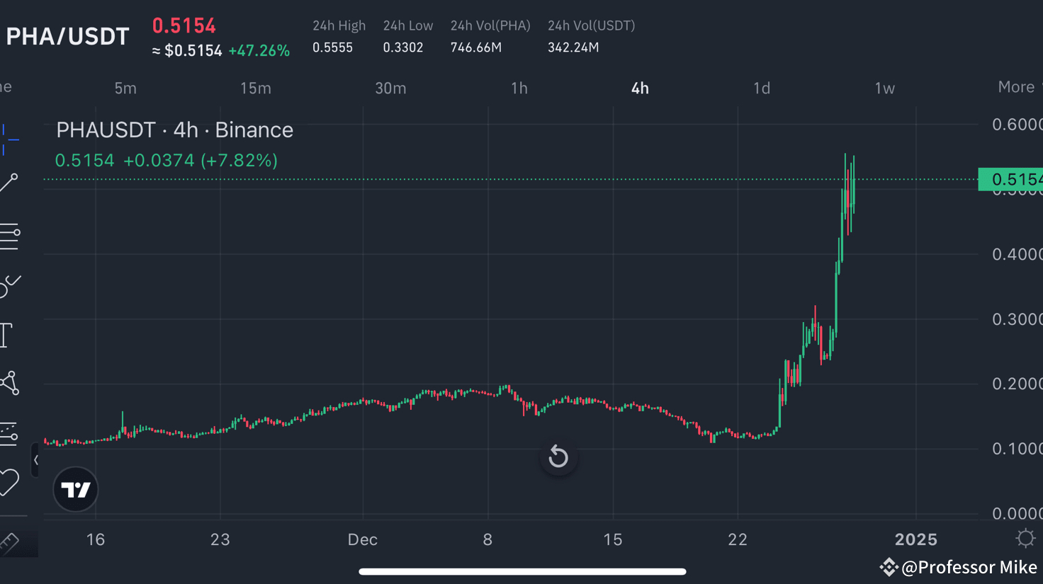 PHA (Phala Network) Price Predictions 2025–2027: Should You Buy Now? | Professor Mike on Binance ...