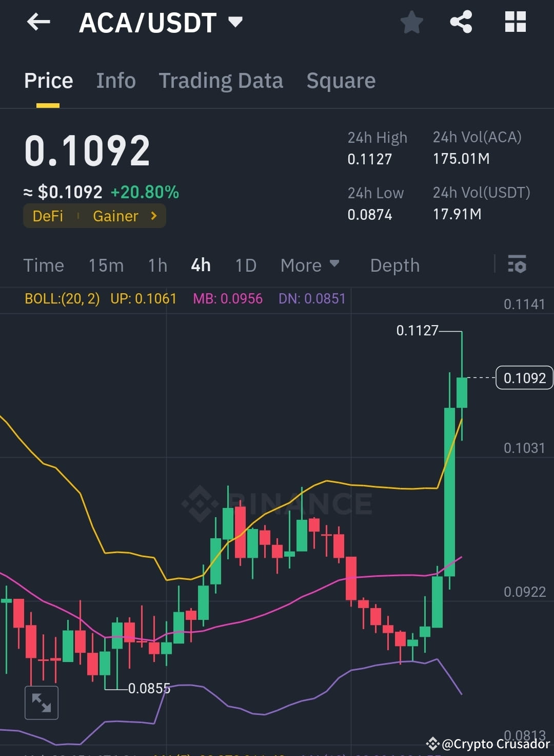 📈 Looking at the technical analysis of $ACA /USDT, the pric | Crypto Crusador on Binance Square