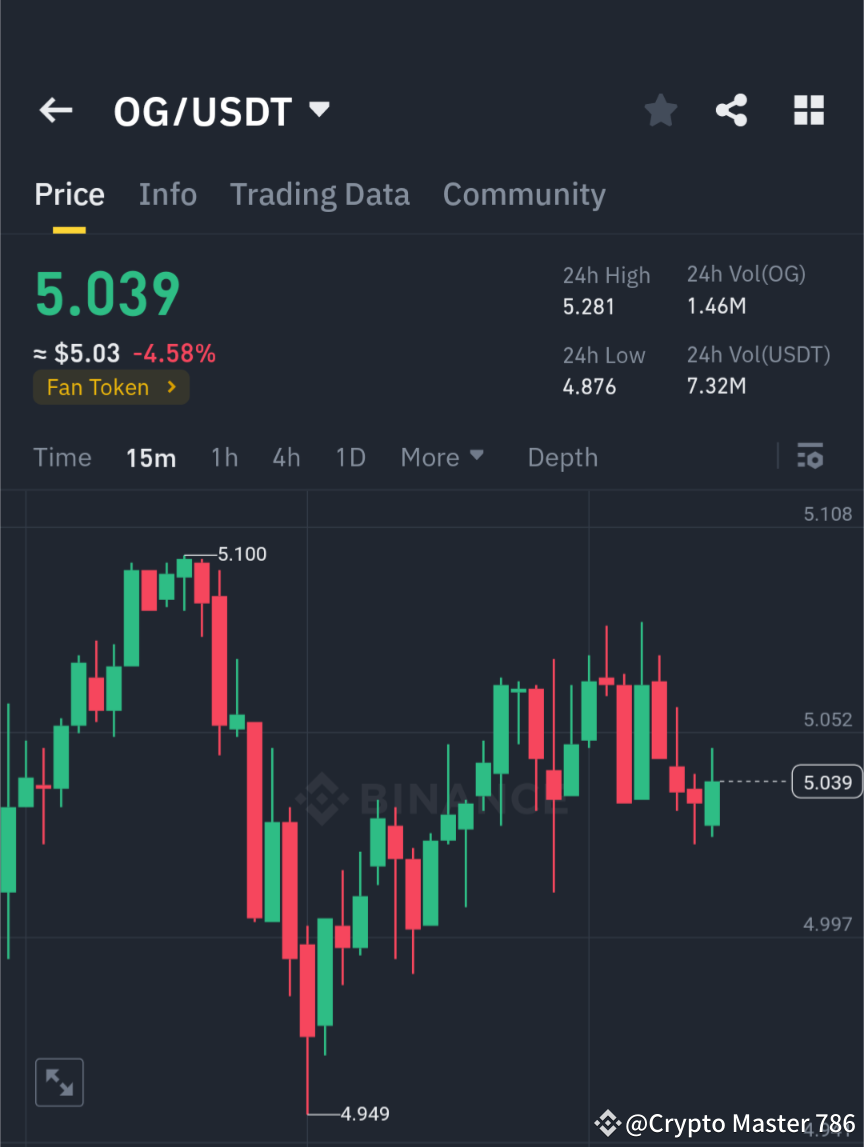 $OG 💹 OG/USDT Technical Analysis: At a Key Turning Point! | Crypto Master 786 on Binance Square
