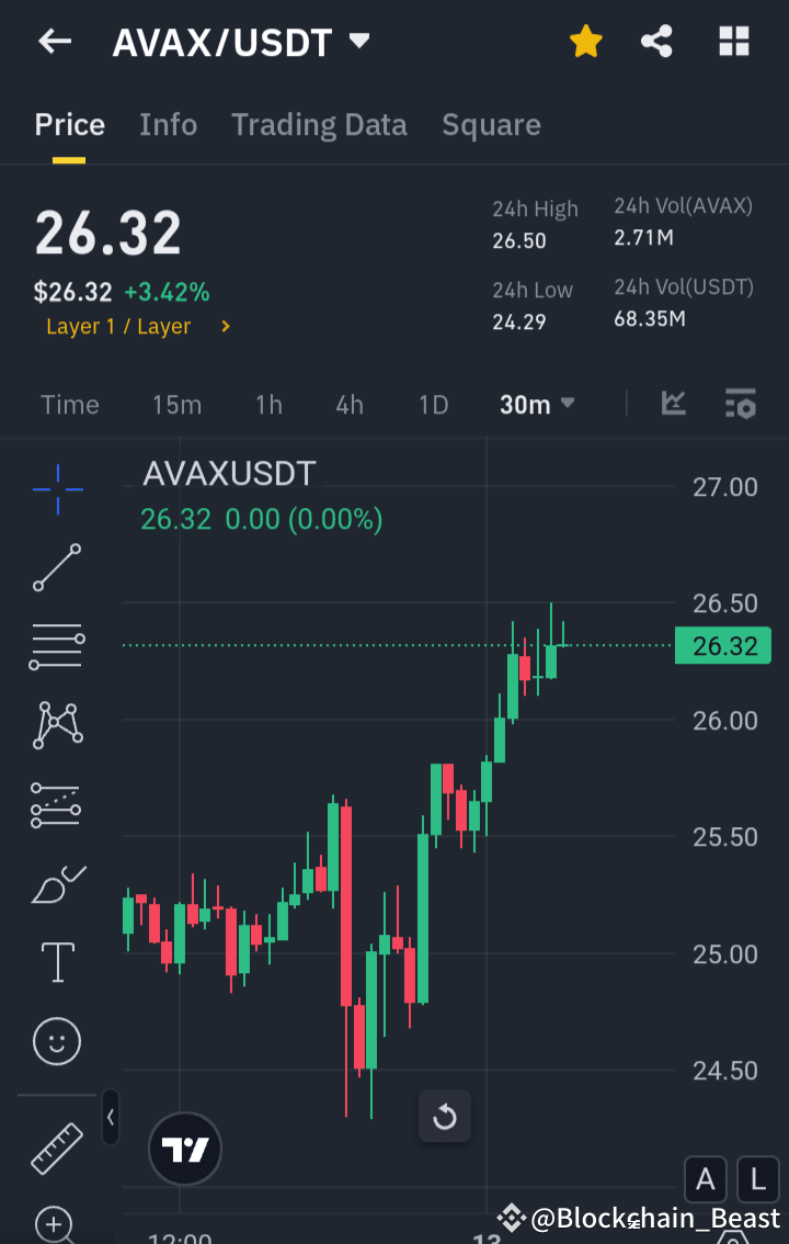 🚀 $AVAX /USDT – Bullish Momentum Building! 🔥📈 📊 Current | Blockchain_Beast on Binance Square