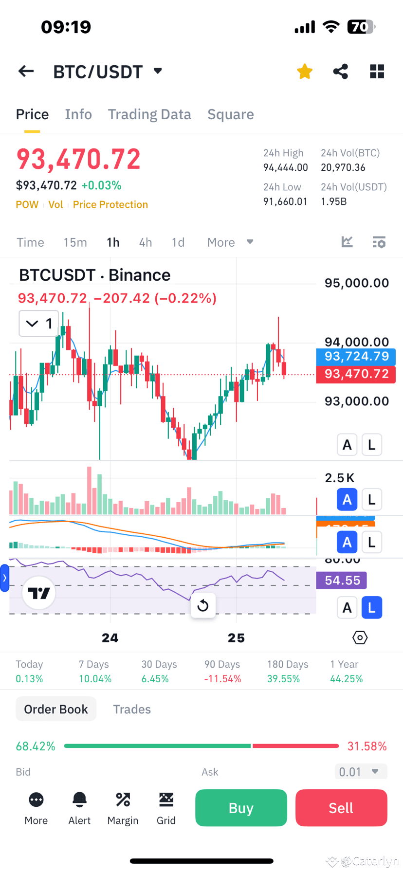 $BTC 1. Entry Point #1: Pullback Buy near Support ~93,000 | Caterlyn on ...