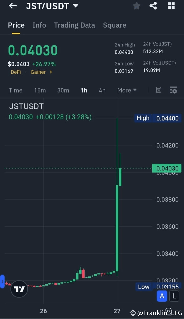 $JST T | JST/USDT Price: 0.04069 | +28.23% The Bulls Are Un | Franklin ...