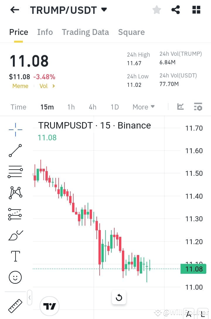 🚨 $TRUMP /USDT short trade signal 🚦 🟥 BEARISH MOMENTUM | Will Poulter on Binance Square