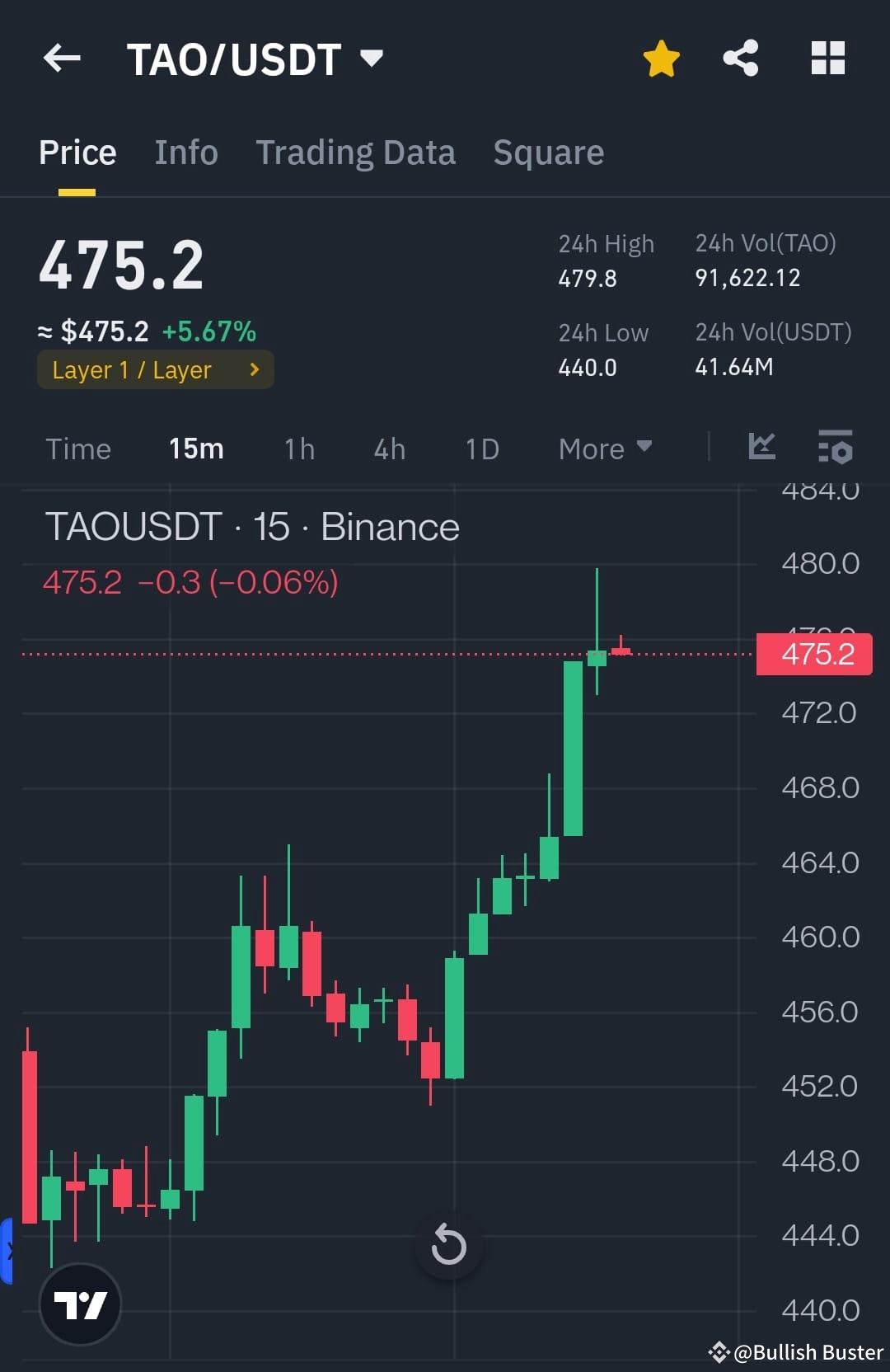 $TAO $TAO TAO/USD Price Analysis: Trad | Token Master 786 on Binance Square
