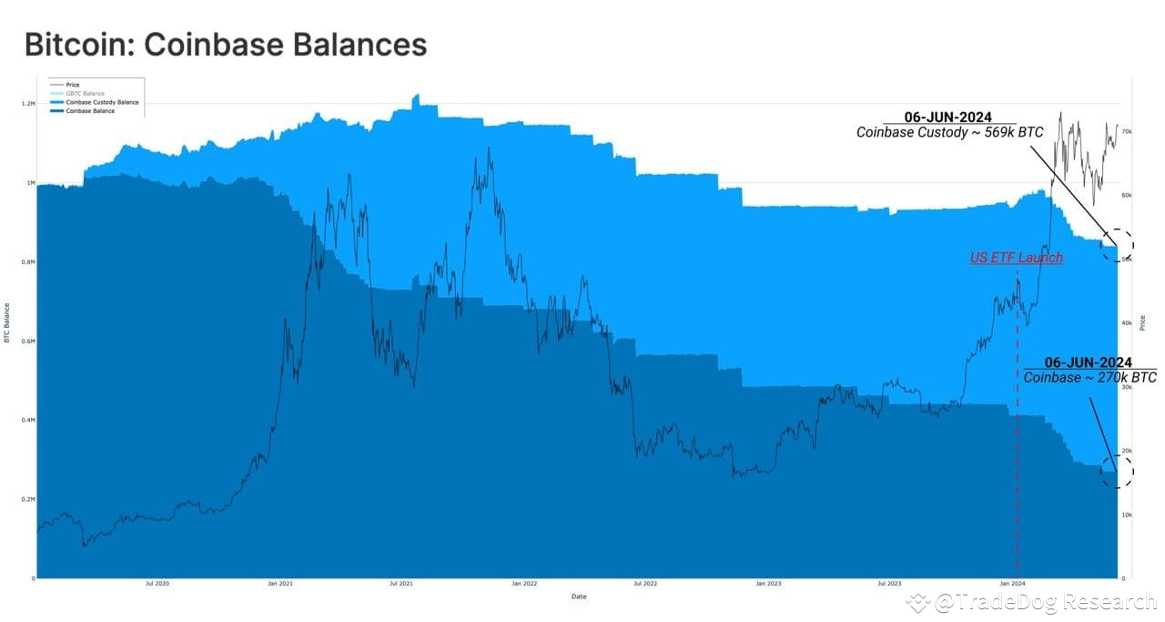 📈 Bitcoin Balances on Coinbase Coinbase holds a vast porti | TradeDog ...