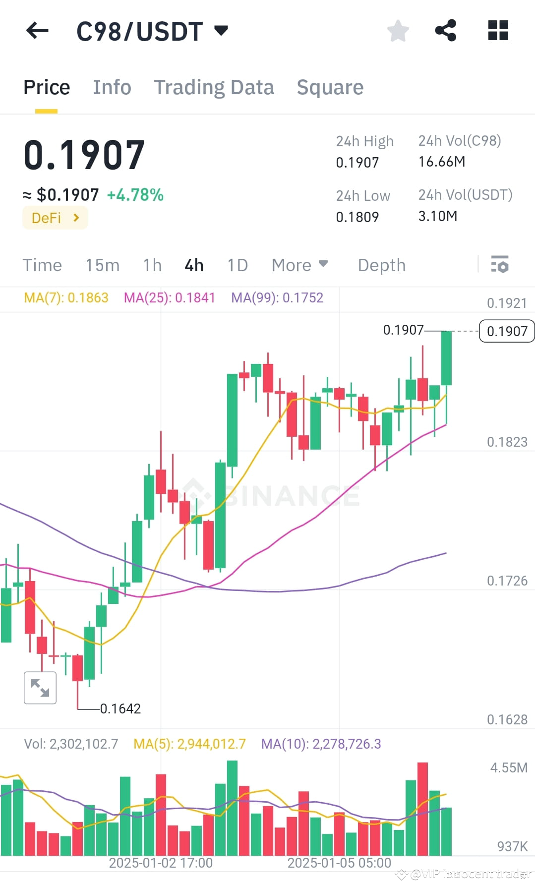 🚀 $C98 /USDT Technical Analysis 🎯 📊 Current Price: $0.19 | VIP innocent trader on Binance Square