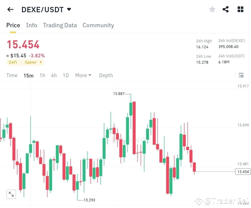 $DEXE /USDT Trading Signal - Consolidation Phase? Current | Trader Rai on Binance Square