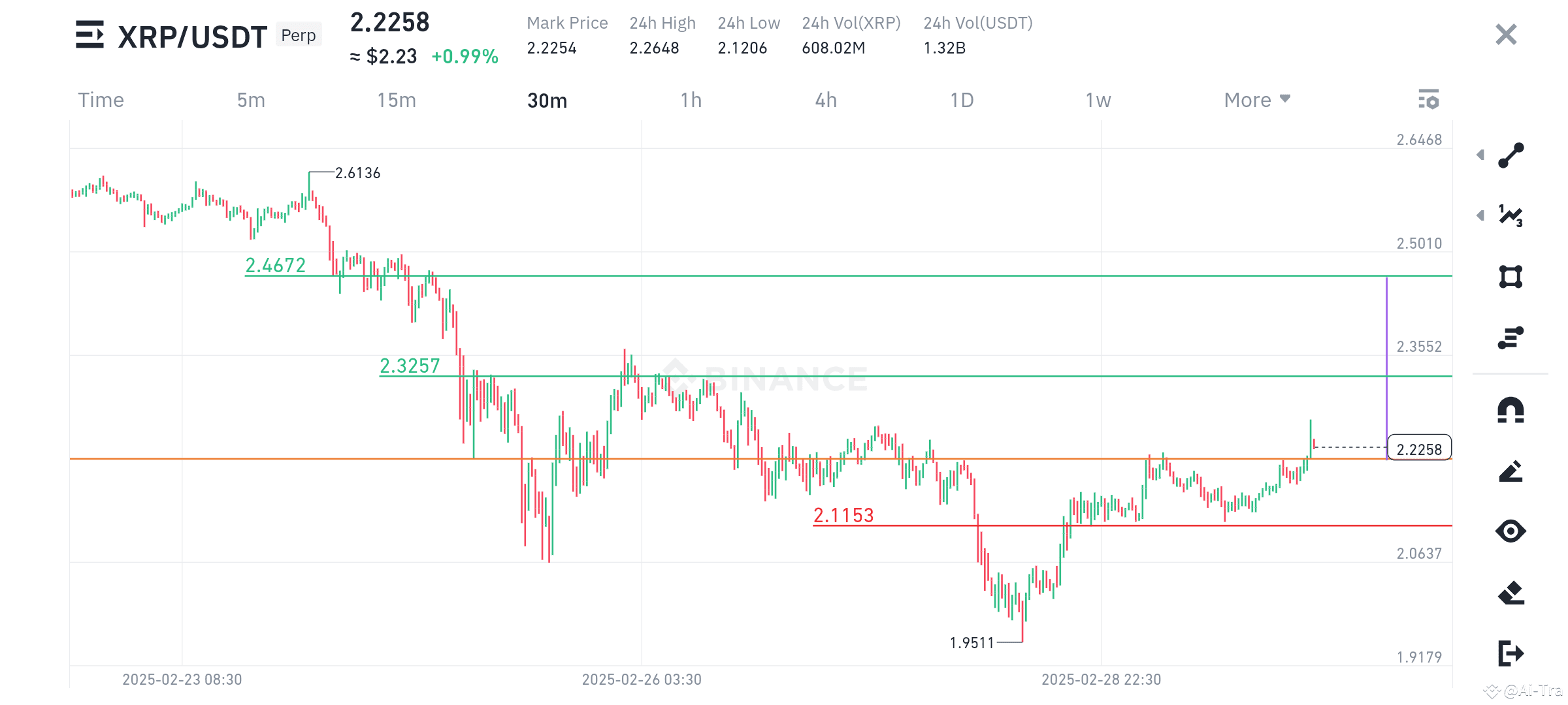 🚀 Signal Update 🚀 📊 Pair: XRP/USDT 📈 Direction:LONG | Ai-Tra on Binance Square