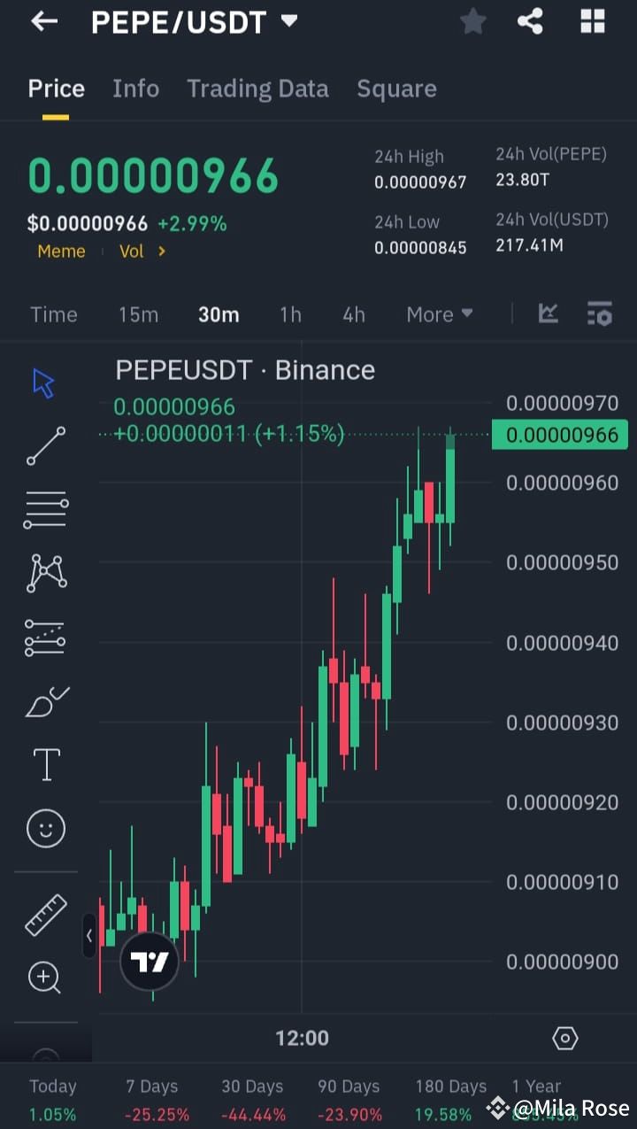 $PEPE /USDT Showing Strong Bullish Move 💯📈 $PEPE /USDT | Mila Rose on Binance Square