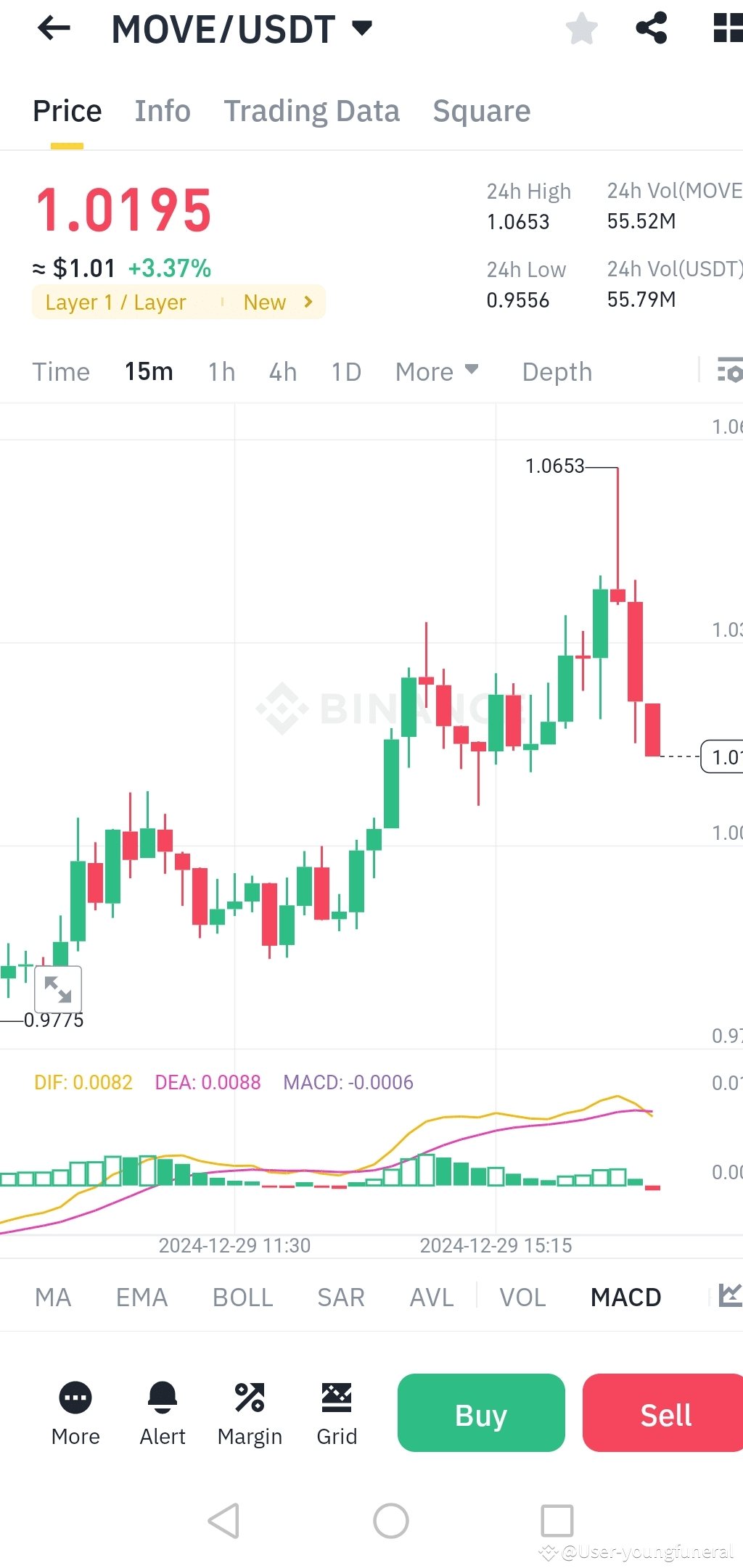 BIG BULLISH WAVES The $MOVE chart is showing a confirm | User-youngfuneral on Binance Square