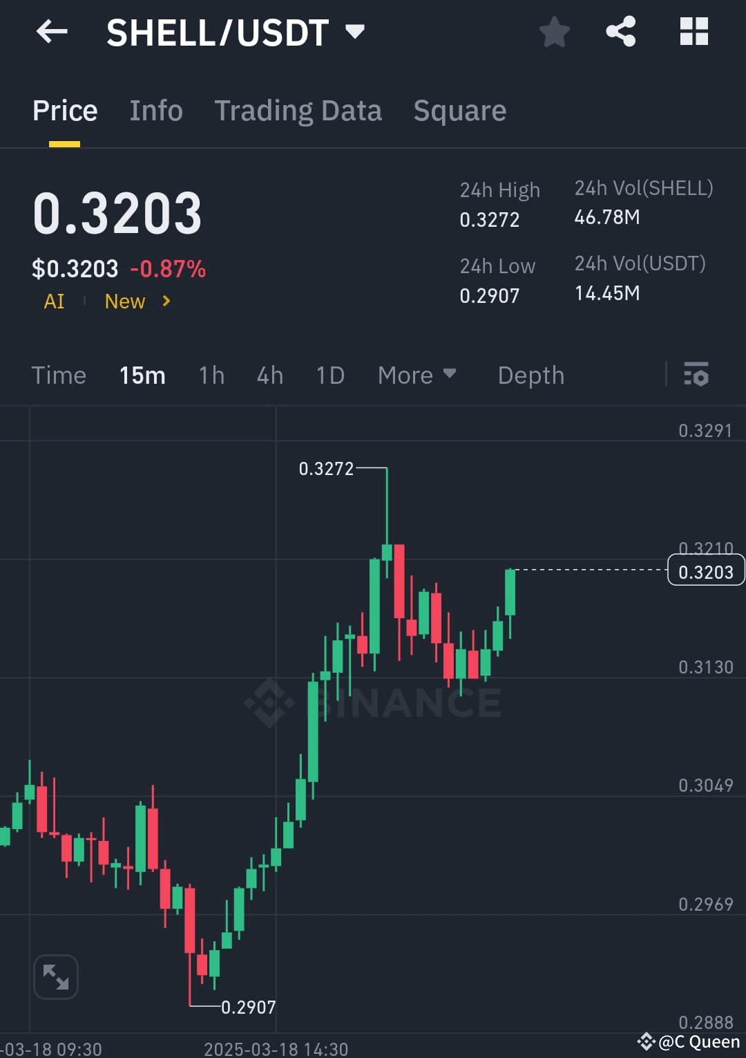 $SHELL /USDT – SHORT TRADE ALERT ⚠️ $SHELL is facing res | C Queen on Binance Square