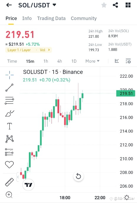 🚀 $SOL /USDT Technical Analysis: Key Levels to Watch 🚀 | RB Trader Official on Binance Square