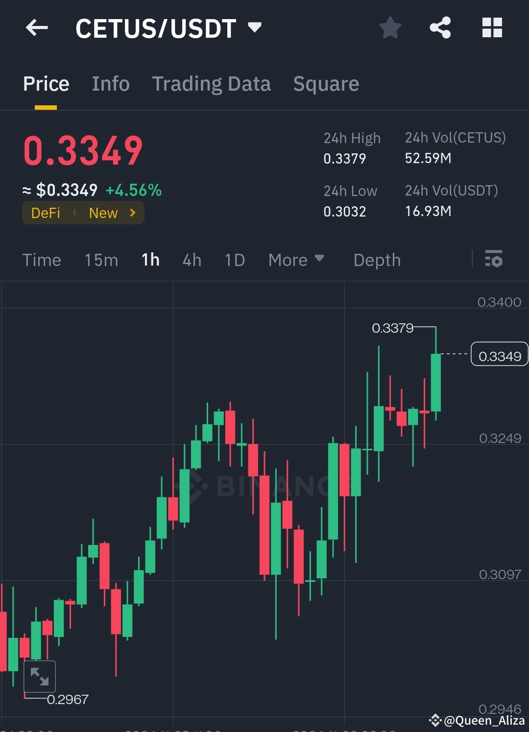 $CETUS $CETUS CETUS/USD Price Analysis: | Token Master 786 on Binance Square