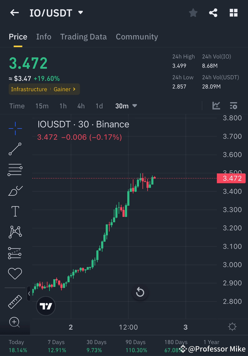 Bull Run Confirmed Again in $IO : Time to Take Action!🔥💯 | Professor Mike on Binance Square
