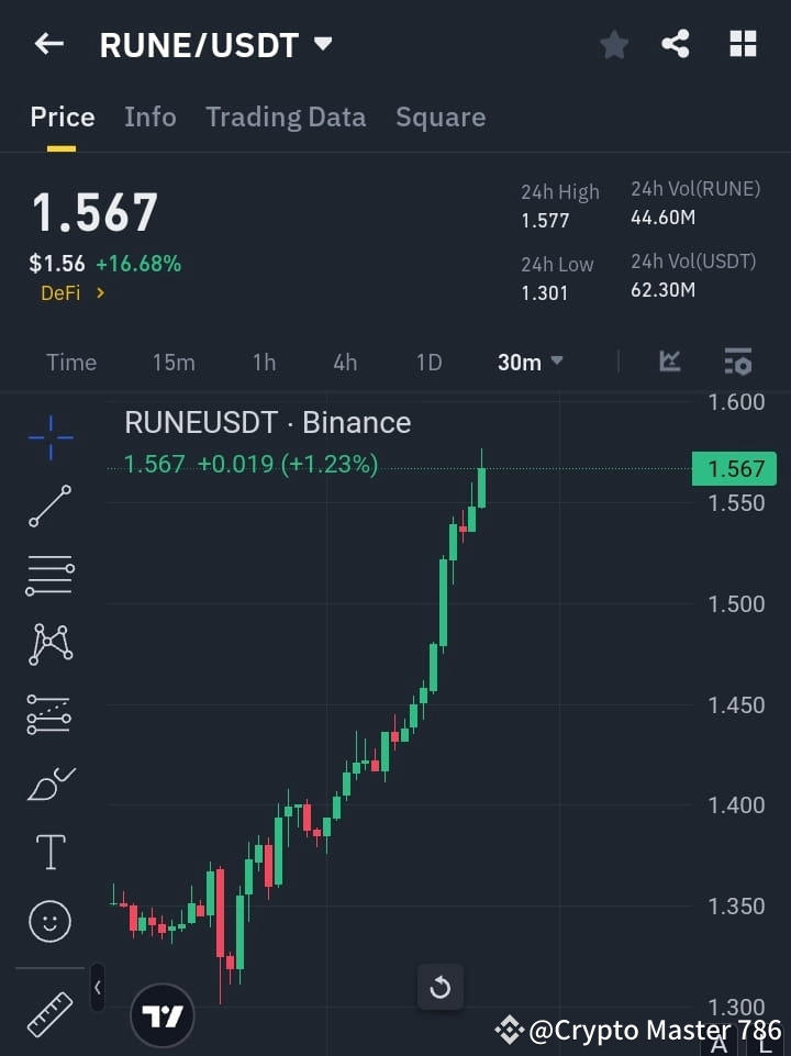 $RUNE /USDT - Strong Uptrend! Next Key Levels to Watch 🚀💯 | Crypto Master 786 on Binance Square