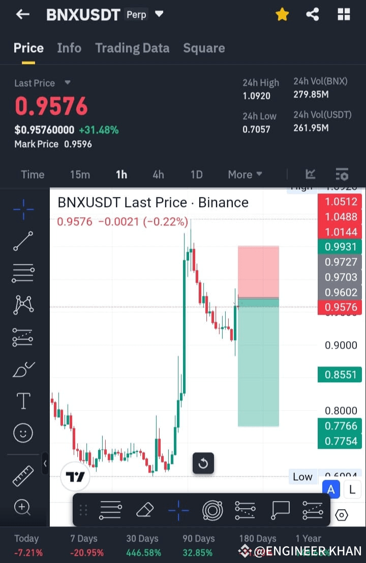 $BNX USDT , SHORT TRADE🔴 AGAIN🔥🔥 🔻CURRENT PRICE :$0.9576 | ENGINEER KHAN on Binance Square
