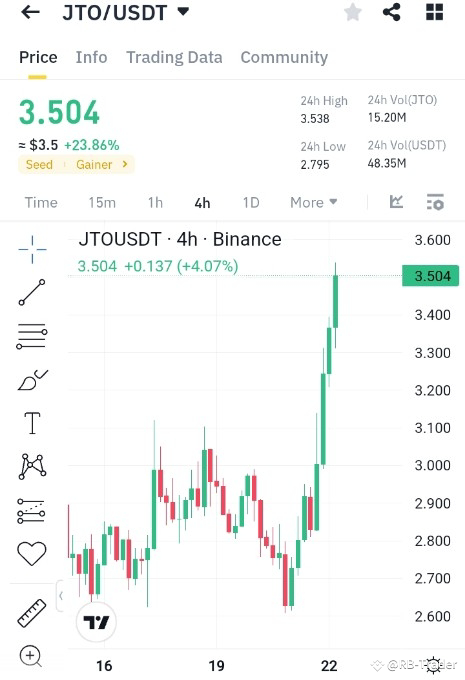 $JTO /USDT Technical Analysis Current Price: $3.504 Trend | RB-Trader on Binance Square