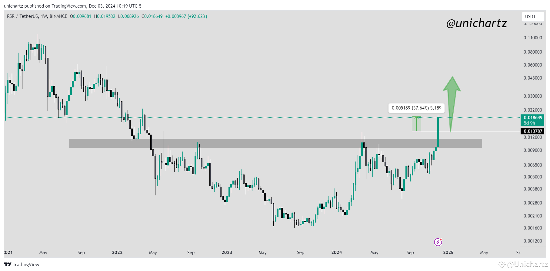$RSR /USDT chart update after our entry.......🚀 Up by more | Unichartz on Binance Square