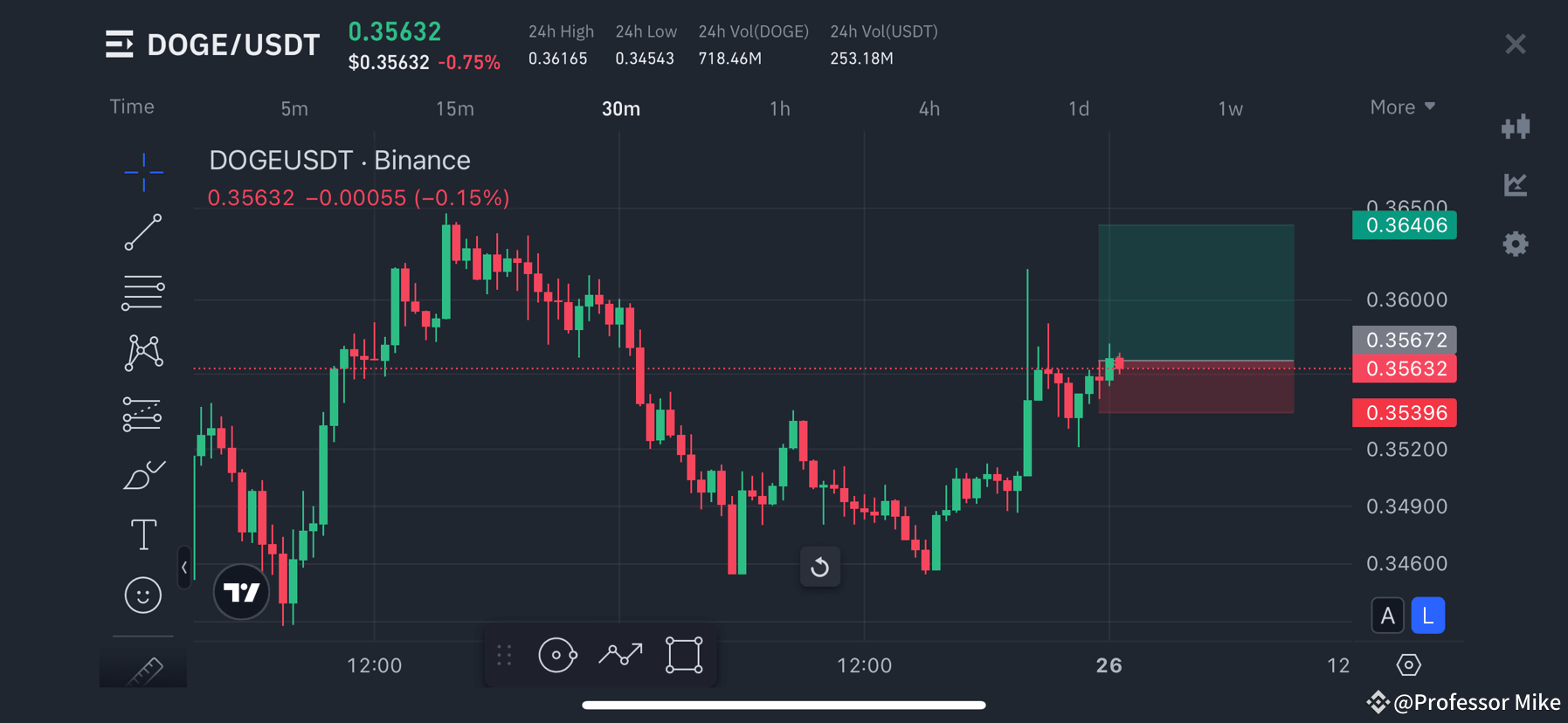 $DOGE /USDT – Breakout in Progress! Don’t Miss This Move!💯 | Professor Mike on Binance Square