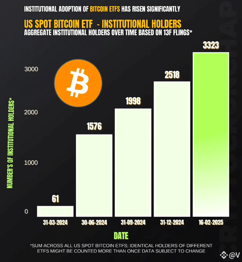 🚀 Bitcoin ETF Adoption Surges! 📈🔥 Institutional holders | V on Binance Square