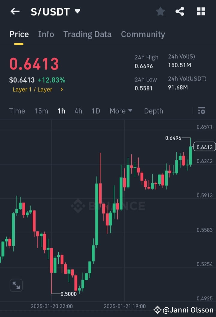 🚀$S S/USDT Market Update: Bullish Breakout in Progress! | Janni Olsson on Binance Square