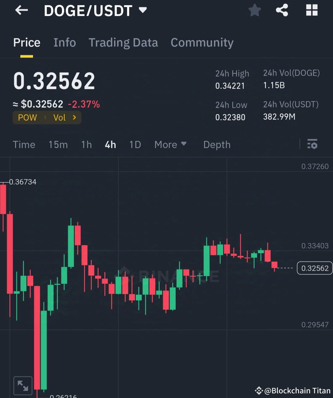 🚨 $DOGE /USD ALERT: Critical Levels in Play – Massive Move | Blockchain Titan on Binance Square