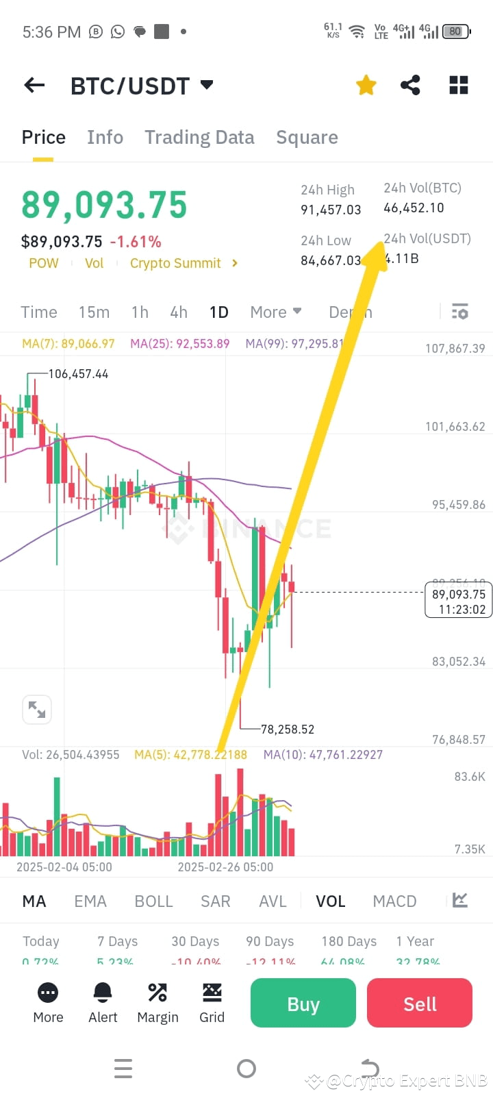 $BTC price analysis Traget$106000 Bitcoin (BTC) is trading | Crypto ...