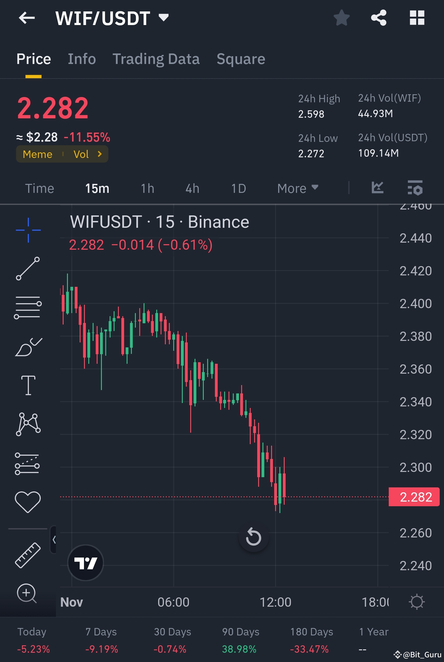 🚨💥 $WIF UNDER SELLING PRESSURE – WILL SUPPORT HOLD? 💥🚨 | Bit_Guru on Binance Square