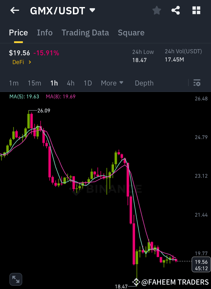 $GMX Analysis of GMX/USDT (1H Timeframe Chart) & Extremely | FAHEEM TRADERS on Binance Square