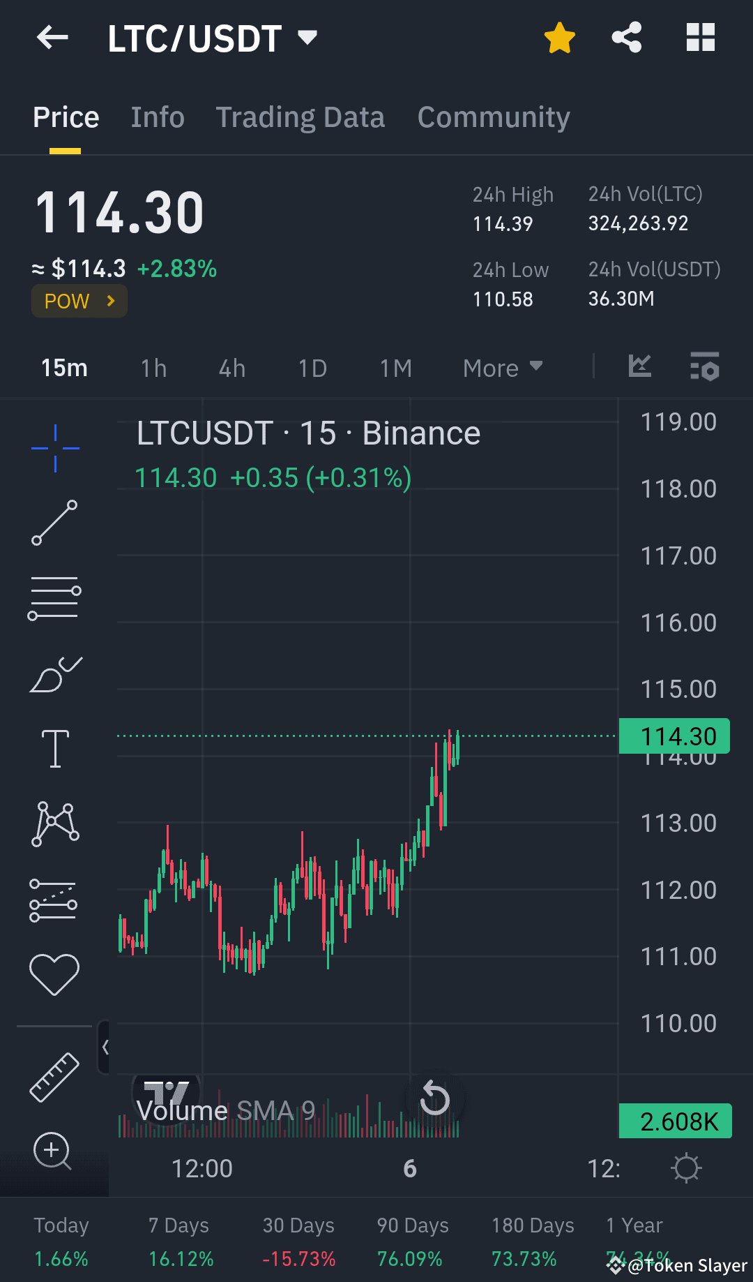 $LTC /USDT Signal - Bullish Breakout Gaining Strength Entry | Token Slayer on Binance Square