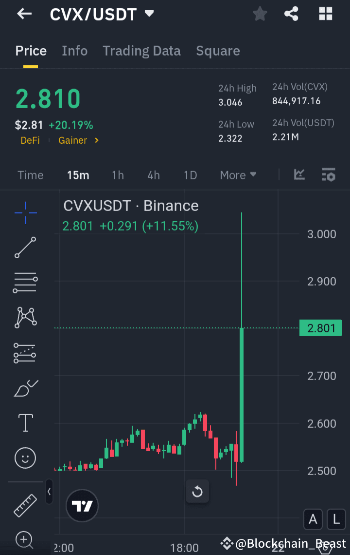 $CVX /USDT Bull Run Alert! 💵 Current Price: $2.810 📊 Mark | Blockchain_Beast on Binance Square