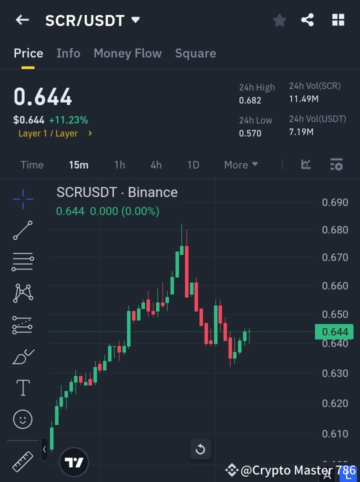 $SCR /USDT Trade Signal! 🔥💯 Current Price: $0.644 (+11.2 | Crypto Master 786 on Binance Square