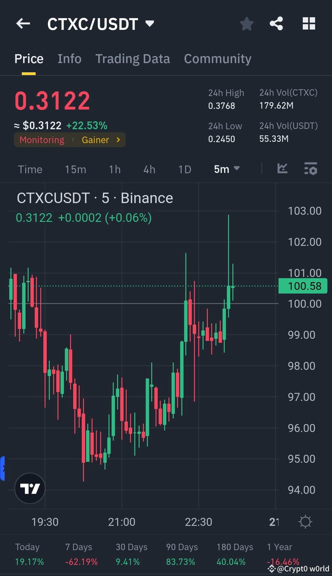 $CTXC /USDT Analysis💯🔥 Current Price: 0.3122 24H High: 0.3 | Crypt0 w0rld on Binance Square