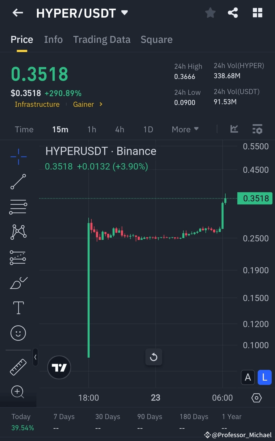 $HYPER /USDT BECAME HYPER AGAIN – EXPLOSIVE SECOND LEG UNLEA | Professor_Michael on Binance Square